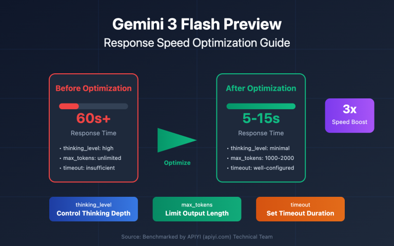Gemini 3 Flash Preview Response Speed Optimization Guide: 5 Key ...