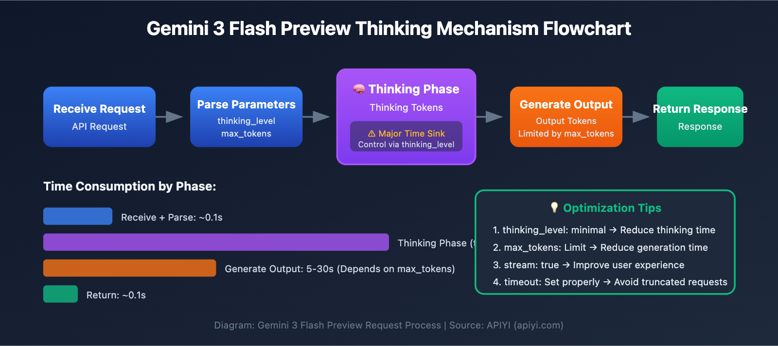 Gemini 3 Flash Preview Response Speed Optimization Guide: 5 Key ...