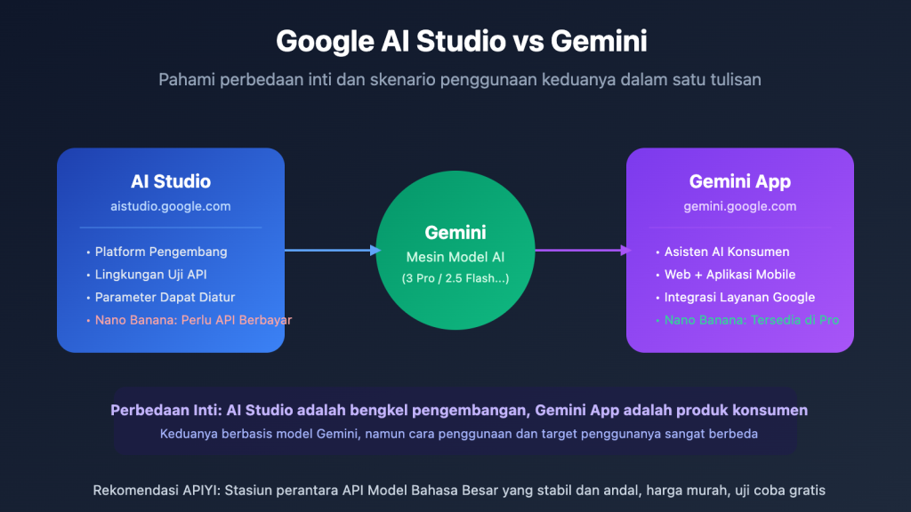 Apa perbedaan antara Google AI Studio dan Gemini? Pahami positioning ...