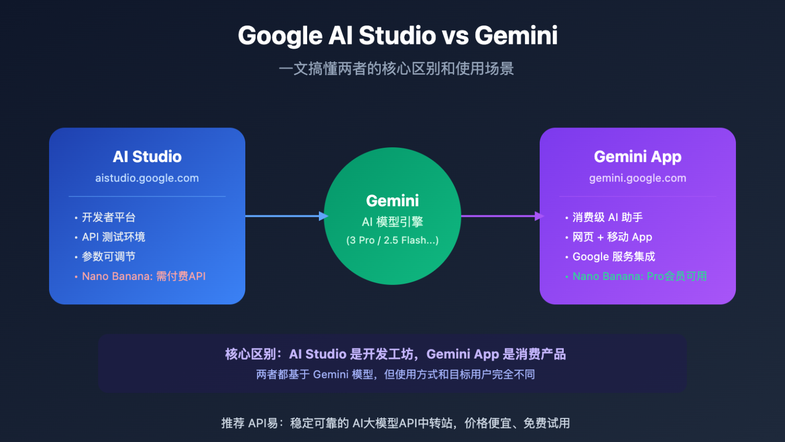 Google AI Studio 和 Gemini 有什么区别？一文搞懂两者定位和使用场景 – WentuoAI API
