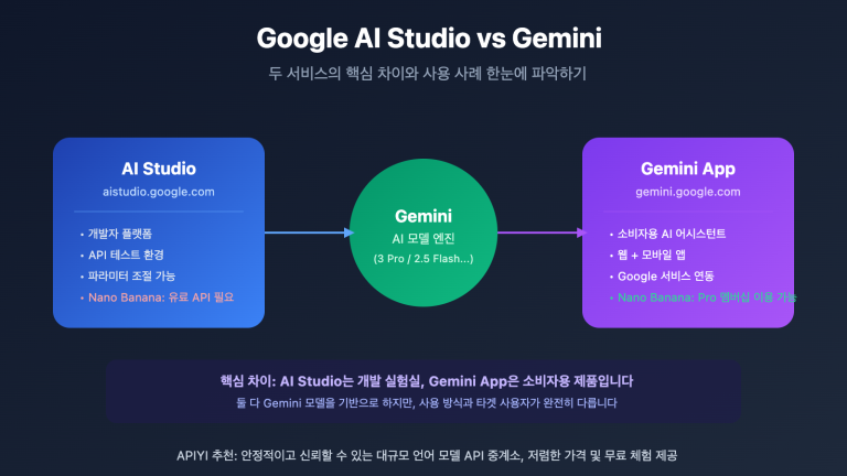 Google AI Studio와 Gemini의 차이점은? 포지셔닝과 사용 시나리오 한 번에 이해하기 – WentuoAI API