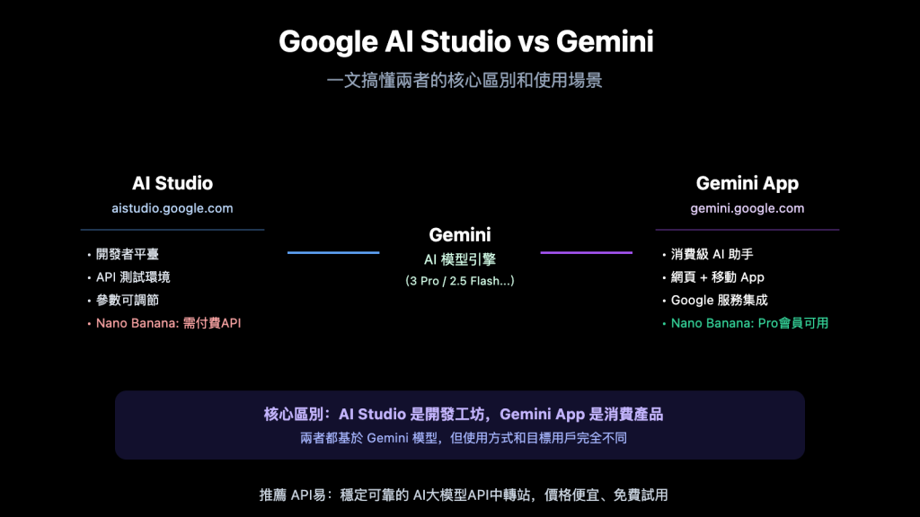 Google AI Studio 和 Gemini 有什麼區別？一文搞懂兩者定位和使用場景 – WentuoAI API