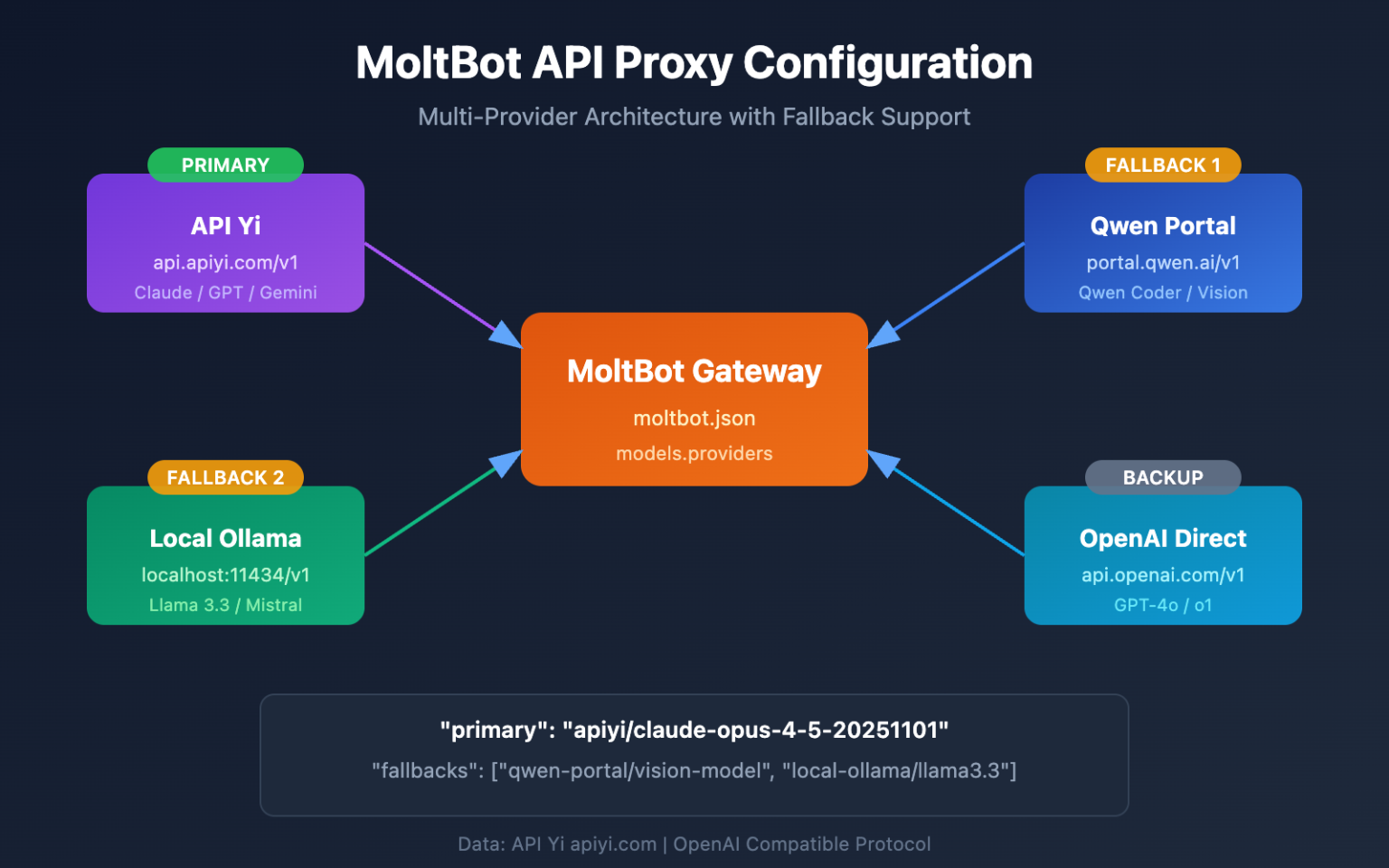 MoltBot 配置 API 代理: 3 步接入 Claude Opus 等多模型完整教程 – WentuoAI API