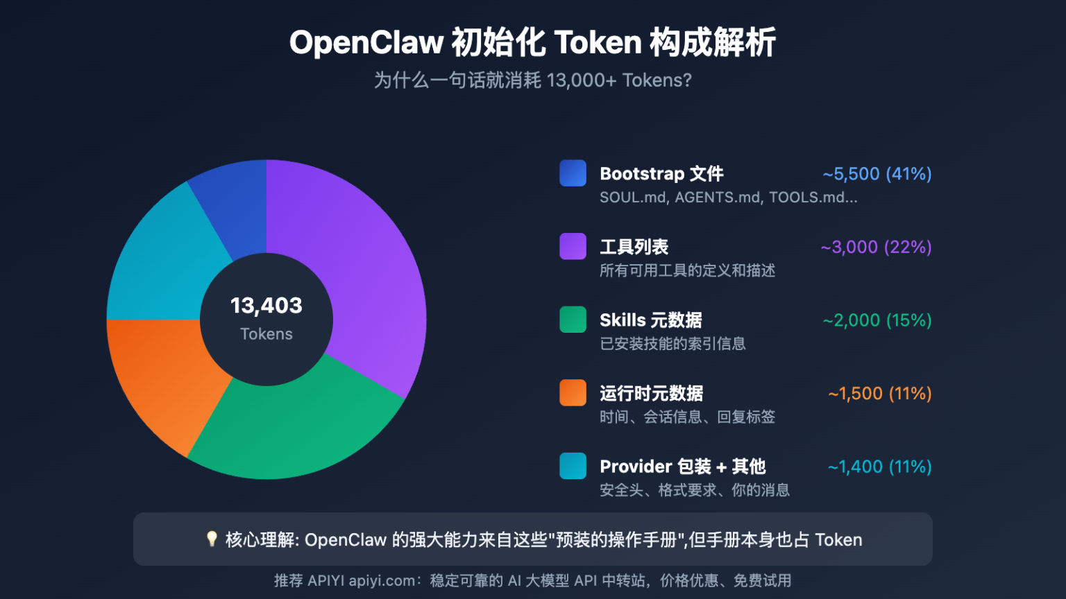 OpenClaw 初始化为什么消耗 13000+ Tokens？系统提示词解析与 Haiku 省钱方案 – WentuoAI API