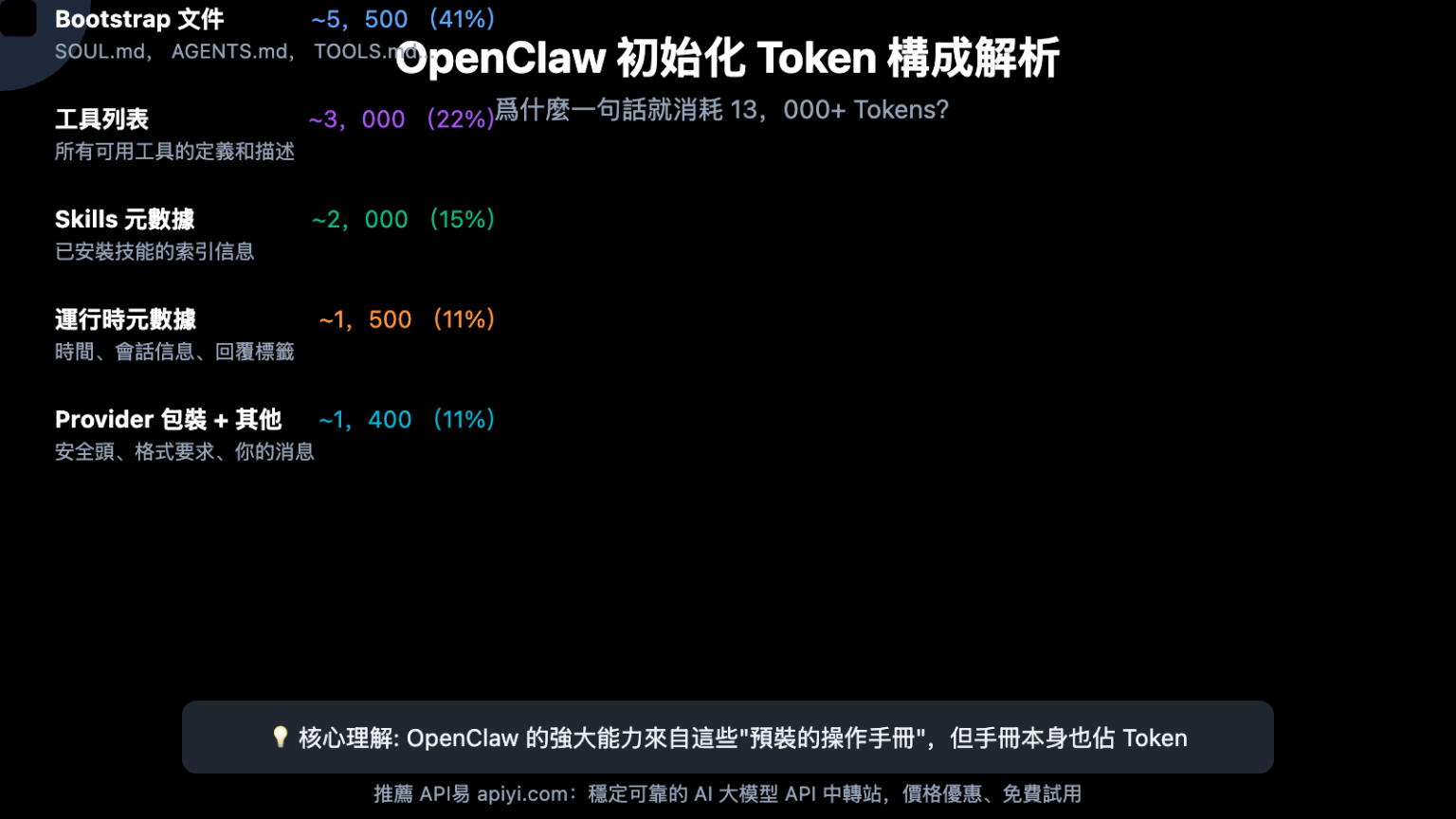 OpenClaw 初始化爲什麼消耗 13000+ Tokens？系統提示詞解析與 Haiku 省錢方案 – WentuoAI API