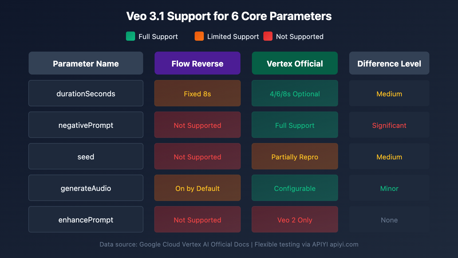 Mastering Veo 3.1 API 6 Major Parameter Differences: Flow Reverse vs ...
