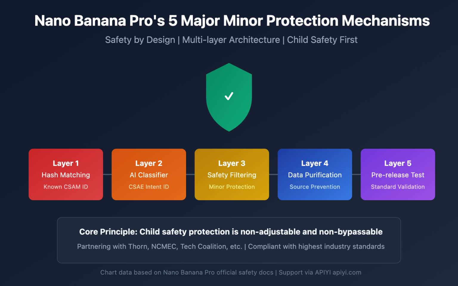 In-depth Analysis of Nano Banana Pro’s 5 Major Minor Protection ...