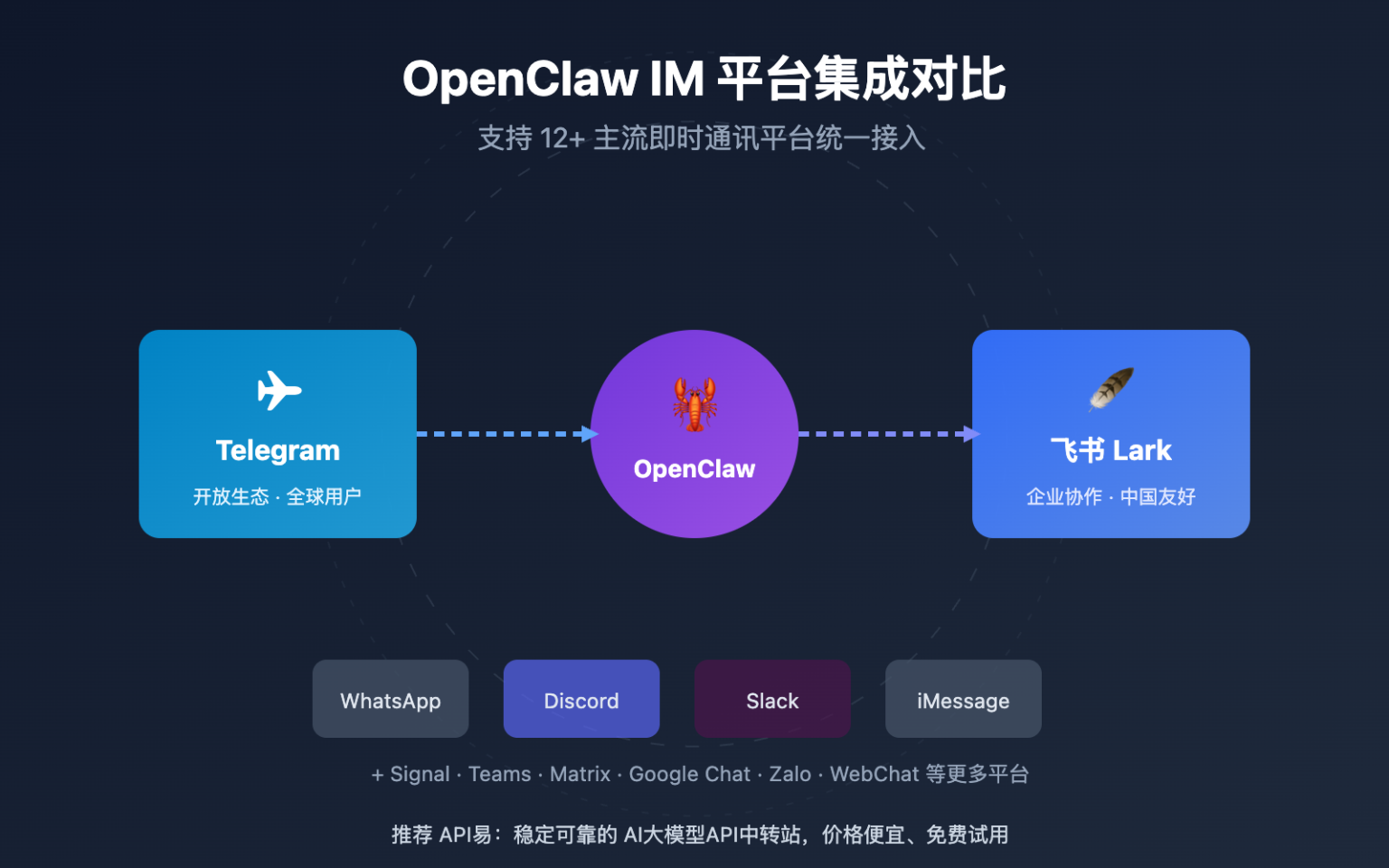 OpenClaw IM 集成对比: Telegram vs 飞书 Lark 完整评测指南 – WentuoAI API