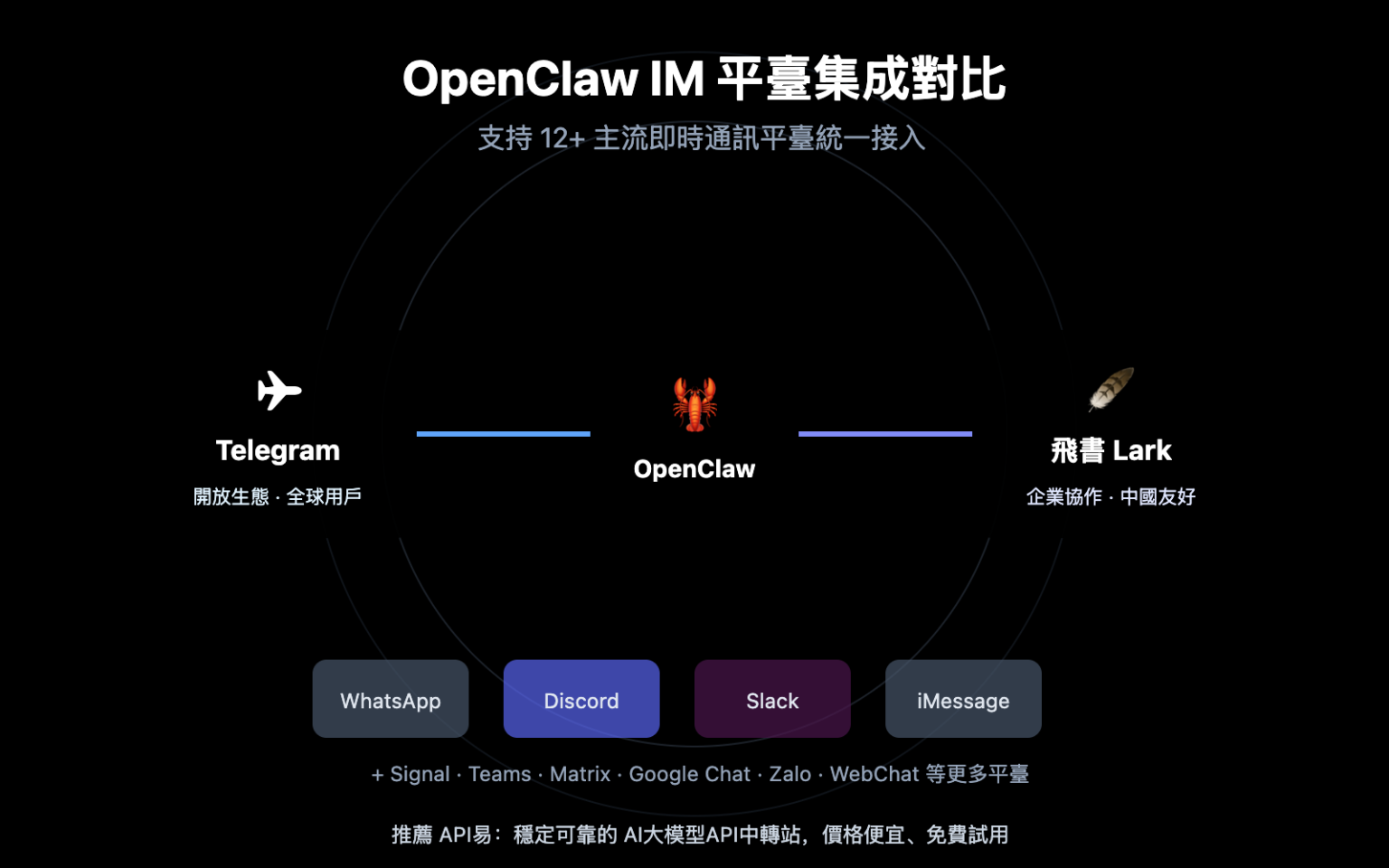 OpenClaw IM 集成對比: Telegram vs 飛書 Lark 完整評測指南 – WentuoAI API