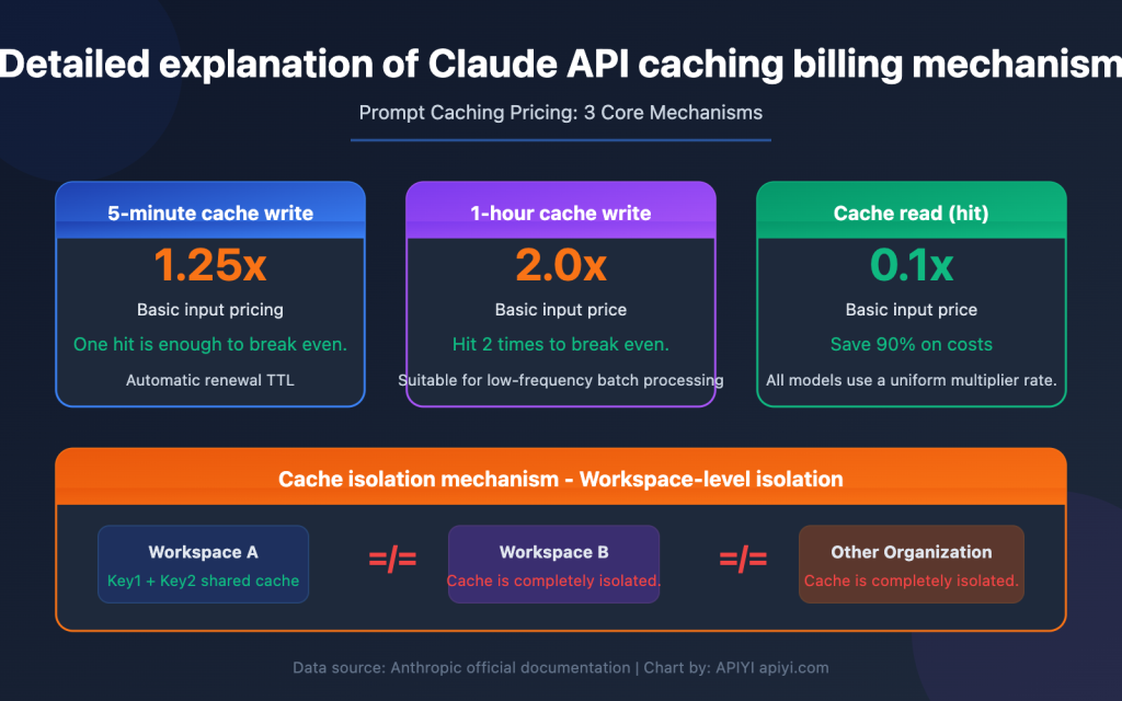 Mastering the 3 Core Mechanisms of Claude API Caching Billing: 5-Minute ...