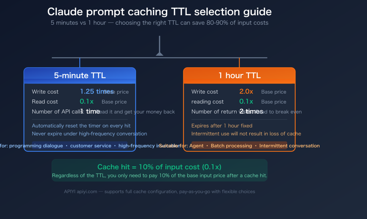 Claude Code prompt caching TTL full interpretation: 5 minutes vs 1 hour ...