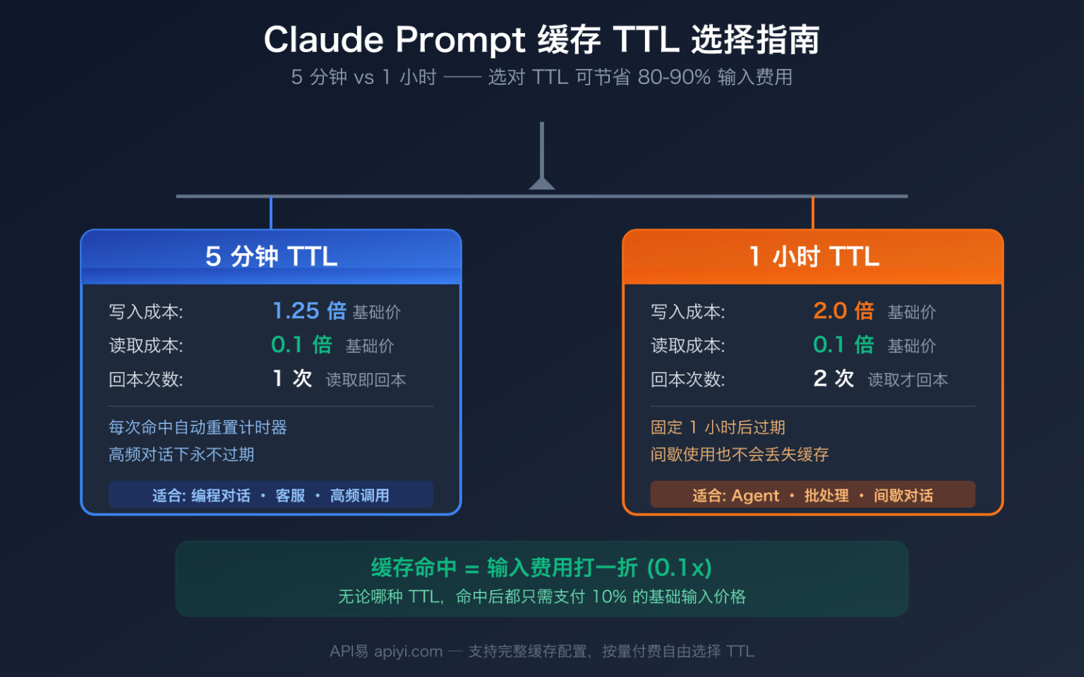 Claude Code Prompt 缓存 TTL 完全解读：5 分钟 vs 1 小时该选哪个？附 3 平台计费对比 – WentuoAI API