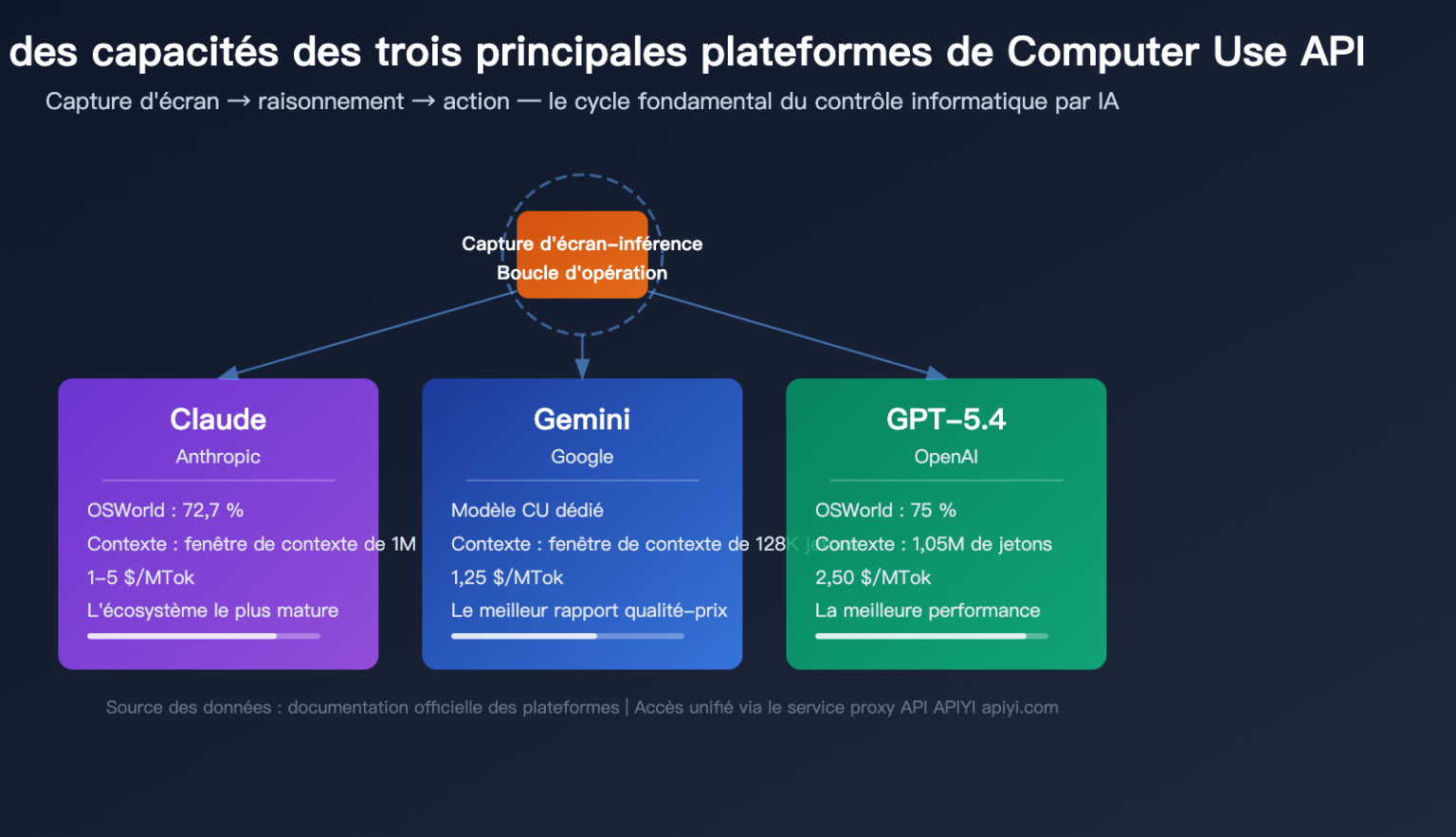 Maîtriser l’invocation du modèle via l’API Computer Use : guide d’accès ...