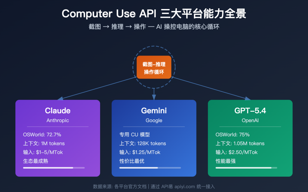 掌握 Computer Use API 调用方法：Claude、Gemini、GPT-5.4 三大平台 3 步快速接入指南 – ...