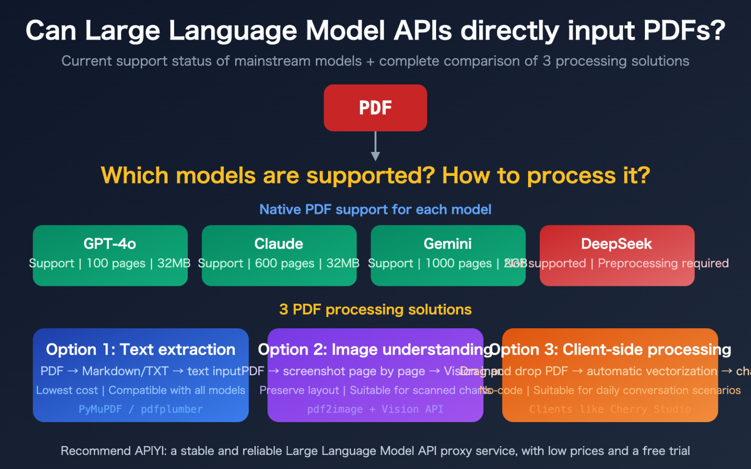 Can Large Language Models accept PDF input directly? 3 solutions for ...