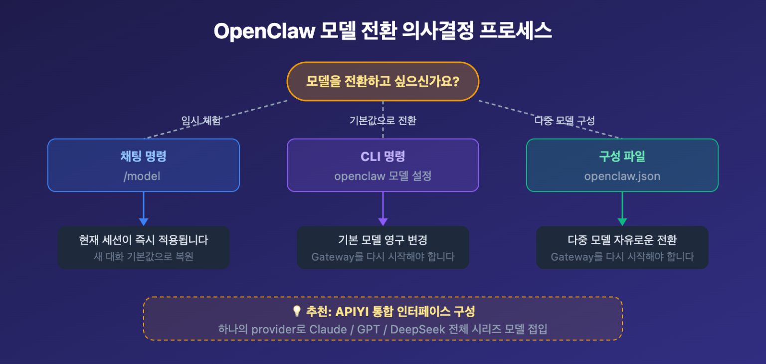 OpenClaw 모델 전환의 3가지 방법 마스터하기: 채팅 명령, CLI 및 구성 파일 완벽 가이드 – WentuoAI API