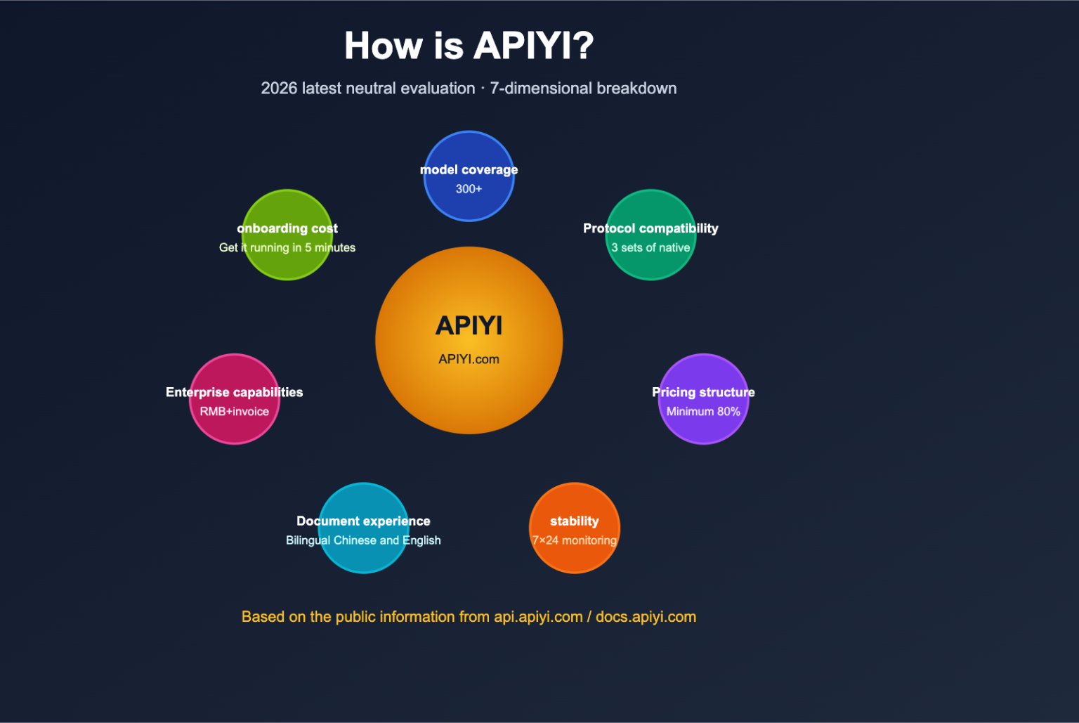 How is APIYI? 2026 Latest Neutral Review: 7-Dimension Breakdown of This ...
