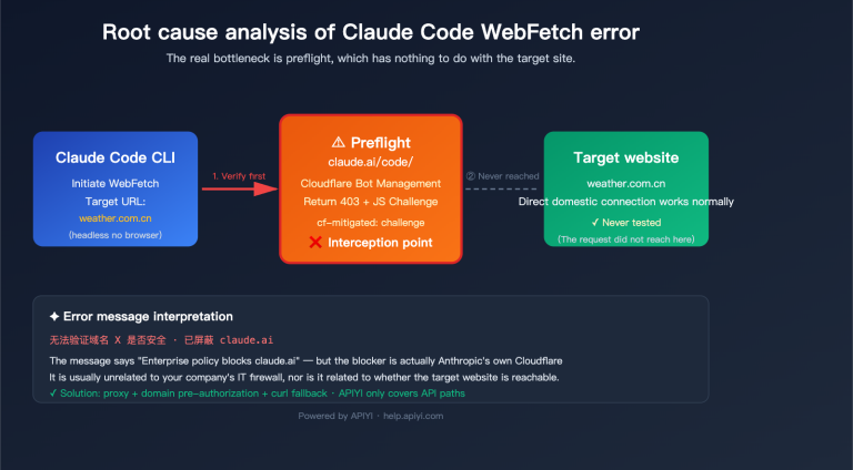 Complete Troubleshooting for Claude Code WebFetch Error: 4 Steps to ...