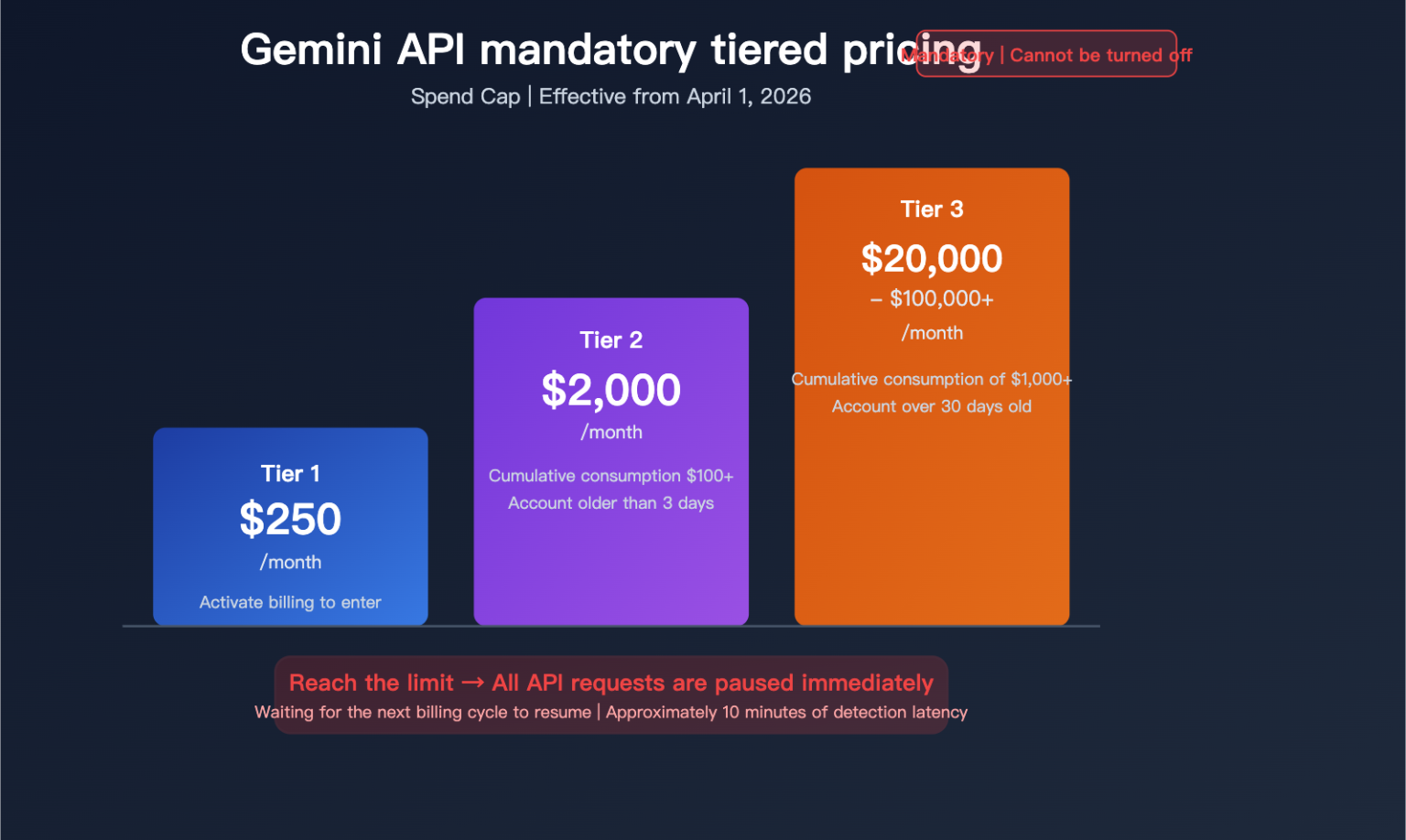 Google Gemini API mandatory tiered billing takes effect: A complete ...