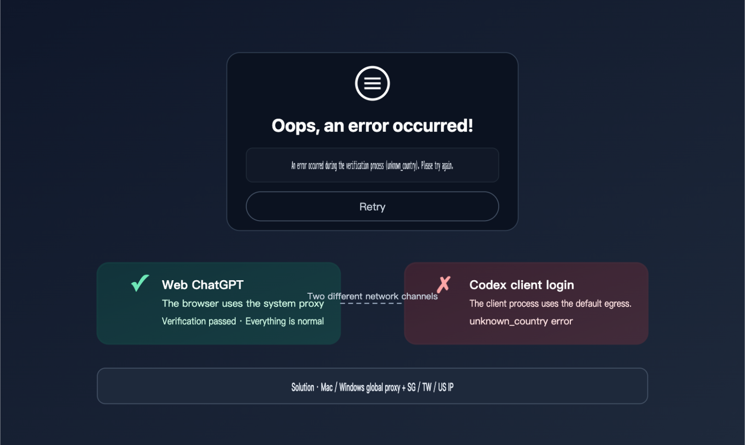 Codex login error unknown_country complete solution: understand in 1 ...