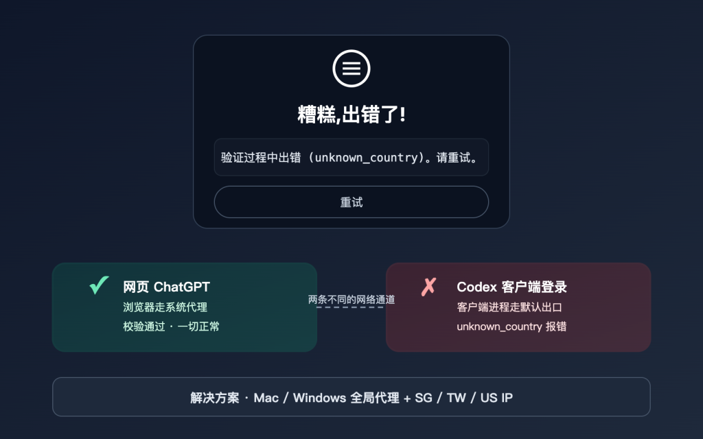 Codex 登录报错 unknown_country 完整解决:1 张图看懂为什么网页能用客户端不行 – WentuoAI API